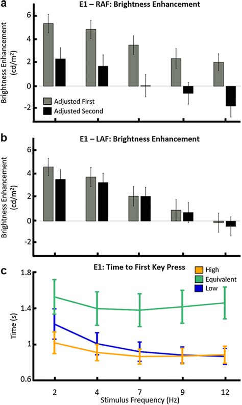 Experiment 1 Brightness Enhancement And Timing Results A B Brightness