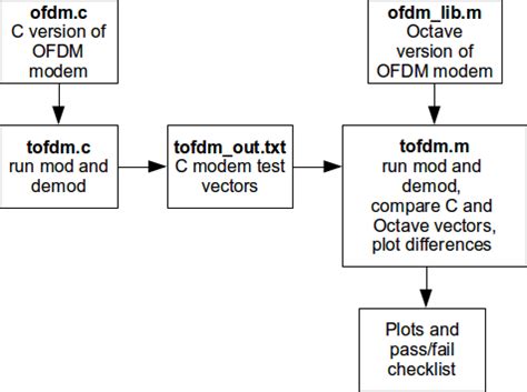 Steve Ports An OFDM Modem From Octave To C Rowetel