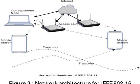 Figure 3 From Handover Management Using Ieee 802 11 And Ieee 802 16 Standards In Manets