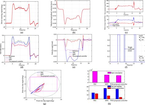 Figure 11 From A Direct Yaw Moment Control Framework Through Robust T S Fuzzy Approach
