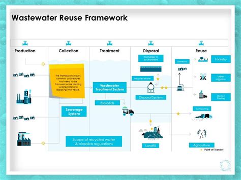 Wqm System Wastewater Reuse Framework Ppt Powerpoint Presentation Wqm System Wastewater Reuse Framework Ppt Powerpoint Presentation