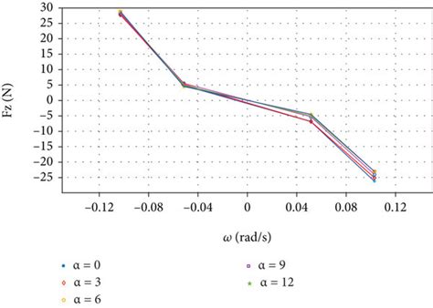 Relationship Between Angular Velocity And Forces And Moments In The