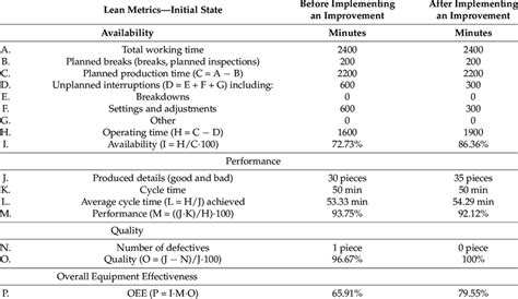 Overall Equipment Effectiveness Oee Calculations Download