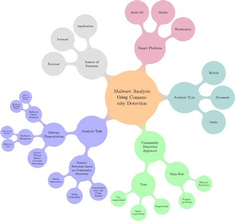 Figure 3 From A Survey Of Malware Analysis Using Community Detection Algorithms Semantic Scholar