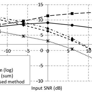 SNR Gain As Function On Input SNR Spectral Subtraction Method Test