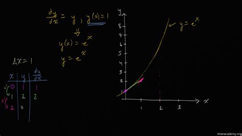Euler S Method Chart A Visual Reference Of Charts Chart Master