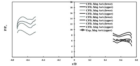 Time Averaged Pressure Distributions On The Surface Of Disk Using Phase