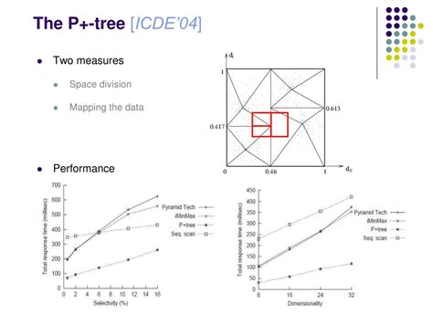 PPT Indexing Multidimensional Data A Mapping Based Approach PowerPoint Presentation ID
