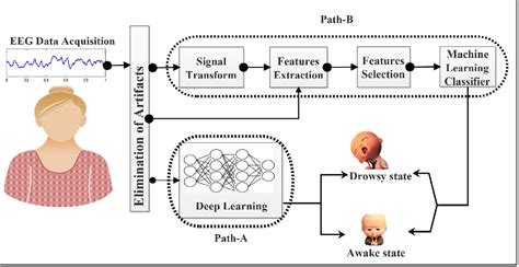 Figure 1 From Automated Classification System For Drowsiness Detection Using Convolutional