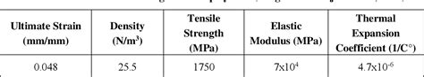 Table 2 From Nonlinear Finite Element Modeling Of Gfrp Strengthened