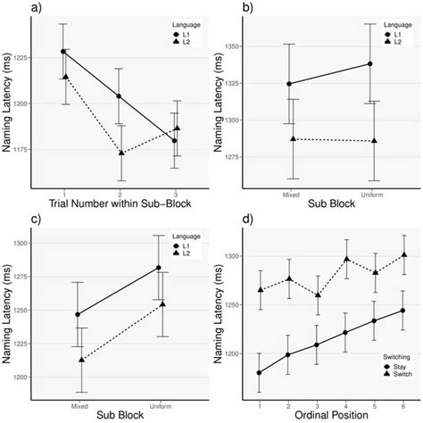 Naming Latency Results For Experiments 1 2 Panel A Trials 1 3 Within Download Scientific