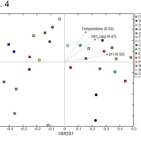 Nonmetric Multidimensional Scaling Nmds Ordination Plot Showing