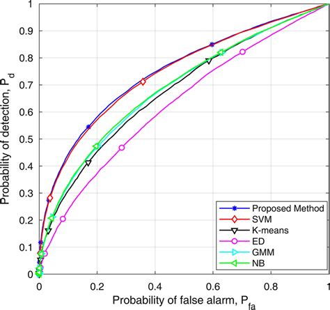 Comparison Of Roc Performance For Different Techniques Rmu Attack Download Scientific Diagram