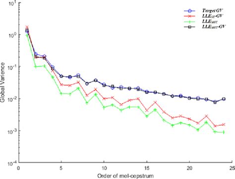 figure 4 from voice conversion based on locally linear embedding semantic scholar