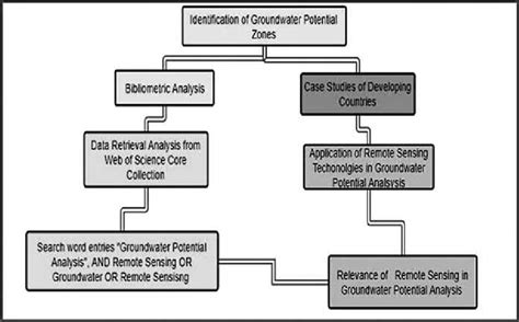 1 Methodological Flowchart For The Application Of Remote Sensing In Download Scientific Diagram