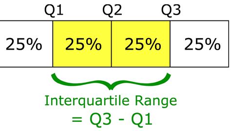 Interquartile Range Iqr Intro To Statistical Methods