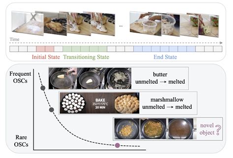Learning Object State Changes In Videos An Open World Perspective