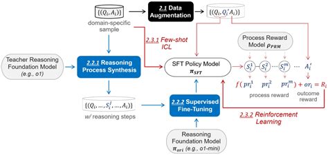 논문 리뷰 Openrft Adapting Reasoning Foundation Model For Domain Specific Tasks With