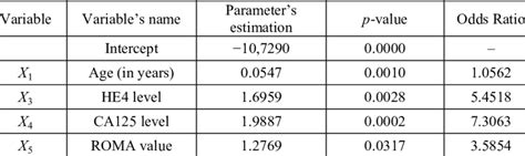 Estimates Of The Parameters Of The Logit Model Download Table