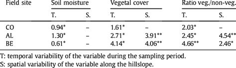 Summary Of F Test Results Significance Leves P Values Significantly Download Scientific