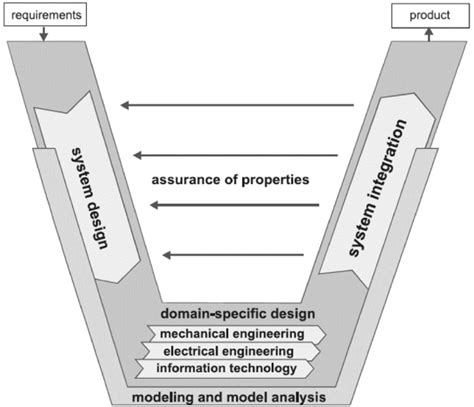 V Model Of The VDI 2206 2004 Guideline Design Methodology For Download Scientific Diagram