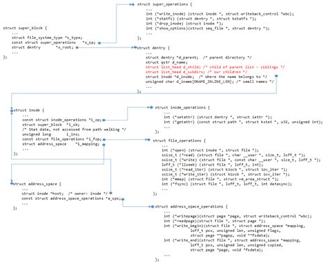 Nano雞排 Linux Kernel（181） My First Filesystem