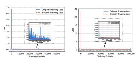 The Comparison Of Critic Networks Training Loss Involved In Uer Ddpg