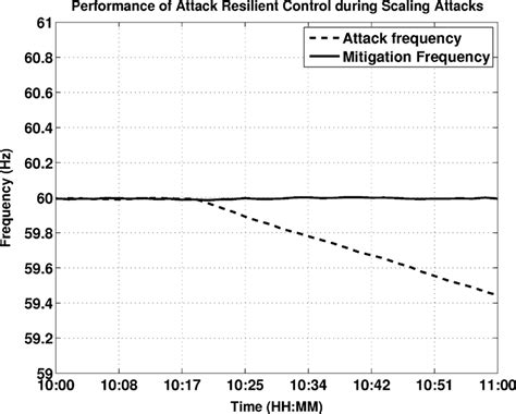 Frequency Performance During Scaling Attacks Download Scientific Diagram