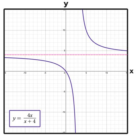 How To Find Horizontal Asymptotes In 3 Easy Steps — Mashup Math