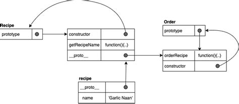 An Easy Explanation To Prototypal Delegation In Javascript Aman Explains