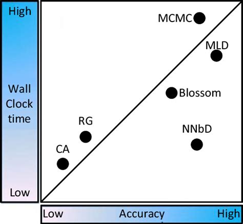Abstract Comparison Between Decoding Performance And Execution Time Of