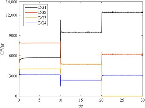 Distributed Reactive Power Control Strategy Based On Adaptive Virtual