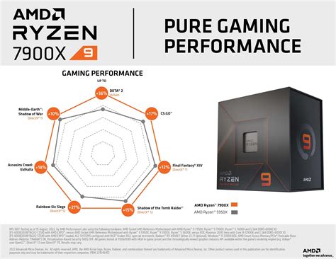 Amd Ryzen 9 7900x Processor 12 Core 24 Thread Up To 5 6ghz