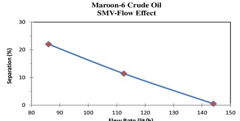 the effect of crude oil flow rate for smv type static mixer download