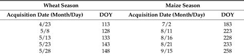 Table 2 From Crop Phenology Detection Using High Spatio Temporal Resolution Data Fused From
