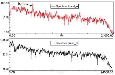 Sound Quality Metrics Loudness And Sones