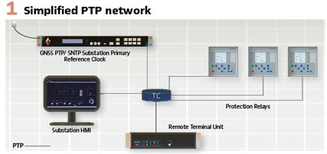 full digital substation with process bus time synchronization best