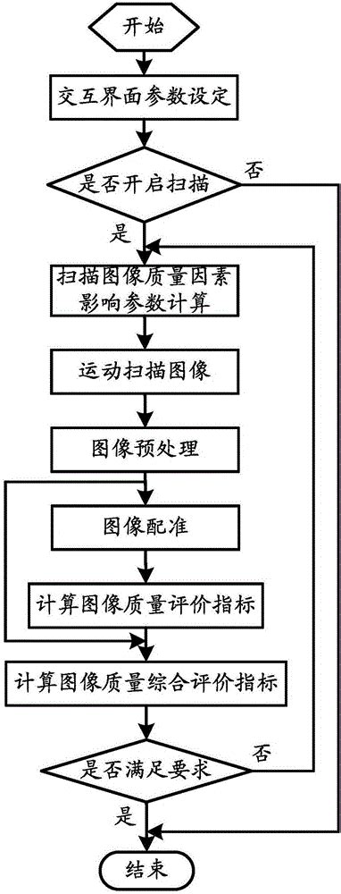self adaptive control method and system oriented to fast scan of image