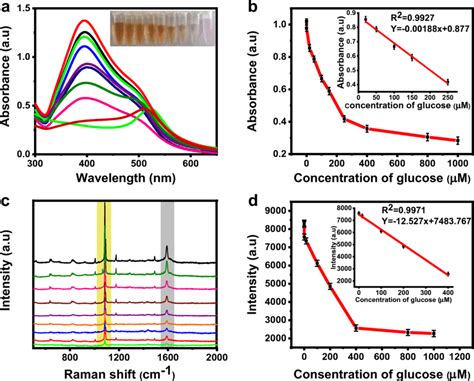 A Uv Vis Spectra Of Experiment Solution In The Existence Of Glucose At Download Scientific