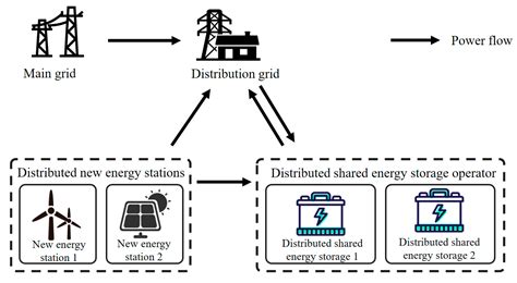 Processes Free Full Text Distributed Shared Energy Storage Double Layer Optimal