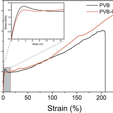 Strainstress Curves Of Pvb And Pvbcur Composite Films Download