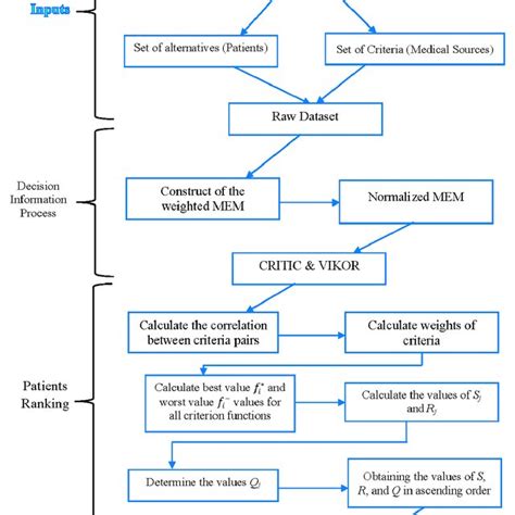 Multidimensional Examination Framework For The Prioritization Of Download Scientific Diagram