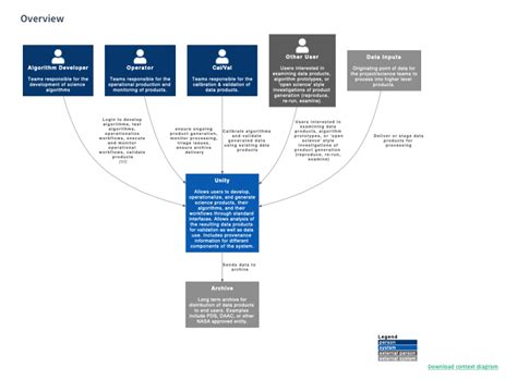 github unity sds unity architecture location to discuss the unity architecture in the public