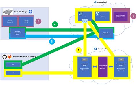 Understand Kubernetes Networking On Azure Stack Edge Pro