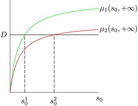 Graphs Of The Functions μ1∞ Mu 1leftinfty Download
