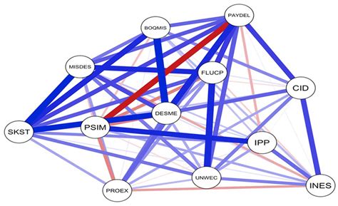 Network Plot For 10 Cost Overrun Causality Model Download Scientific Diagram