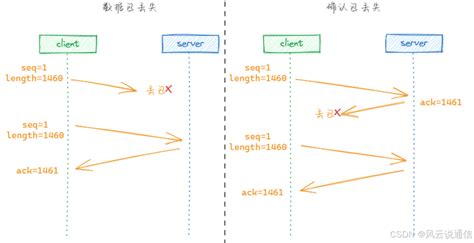 【网络协议】【tcp】精讲tcp重传机制！图解超赞超详细！！！ 网络通信协议基础 Csdn专栏
