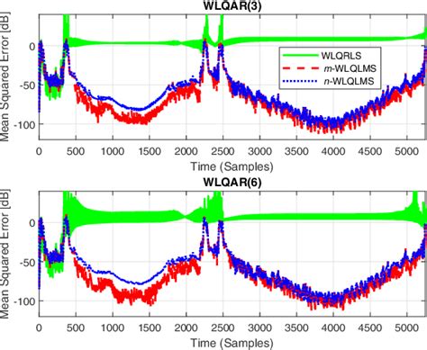 figure 2 from quaternion valued adaptive filtering via nesterov s extrapolation semantic scholar