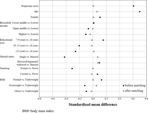 Standardized Mean Differences Before And After Propensity Score