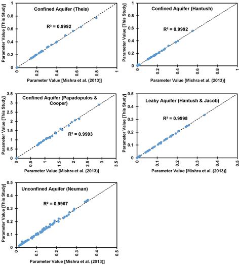 Comparison Between Values Of The Parameters Estimated Using Our Method